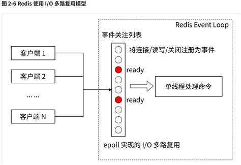 Redis 单线程模型 阿里云开发者社区 Redis 单线程模型 阿里云开发者社区