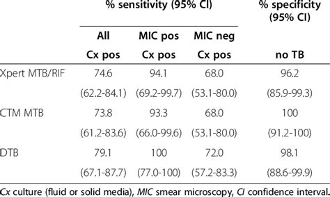 Sensitivities And Specificities Of Xpert Mtb Rif Ctm Mtb And Dtb Download Table