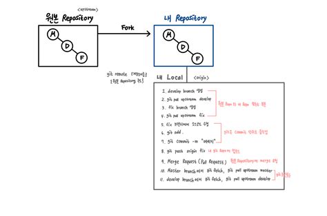 Gitlab에서 Merge Request 보내는 방법