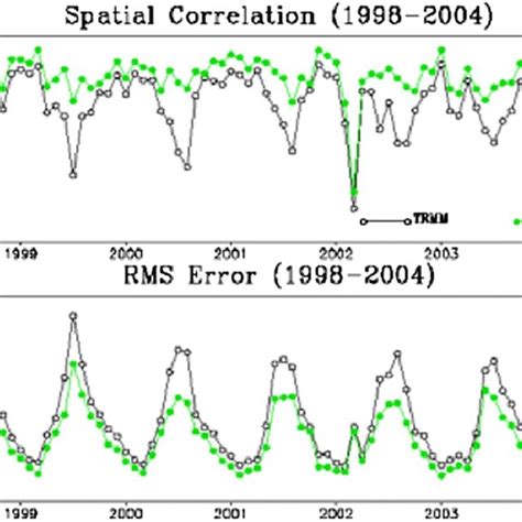Time Series Of Top Correlation Coefficients And Bottom Rmse