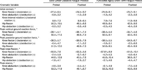 Descriptive Statistics For Kinematic Variables Between 2 Fatigue