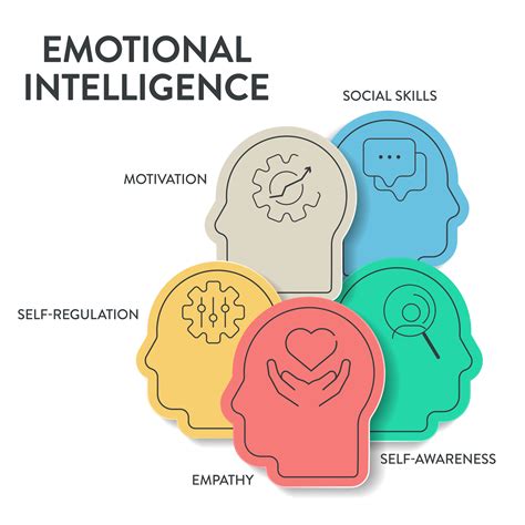 Emotional Intelligence Ei Or Emotional Quotient Eq Framework Diagram Chart Infographic Banner