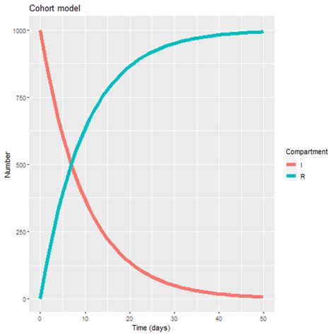 Solution To Day 2 Practical 1 Introduction To Compartmental Models Short Course On Modelling