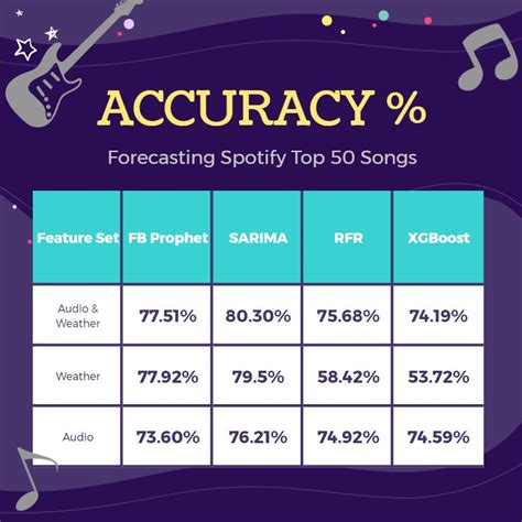 Akshata Bagayatkar On Linkedin Musicanalytics Datascience