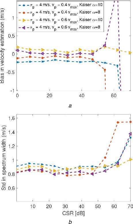 Figure 16 From Adaptive Spectral Processing Algorithm For Staggered Signals In Weather Radars