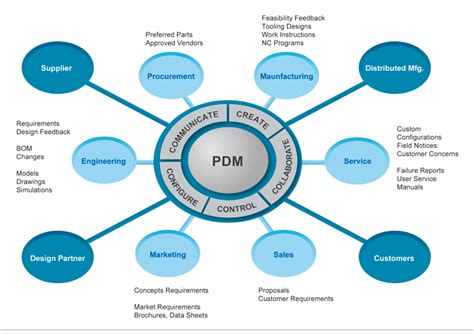Pdm Product Data Management