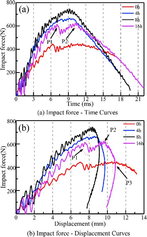 Curves Of Low Speed Impact Tests Download Scientific Diagram