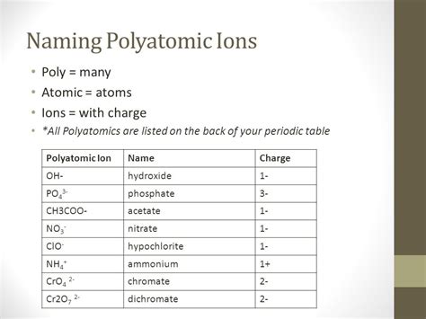 Polyatomic Ions Periodic Table