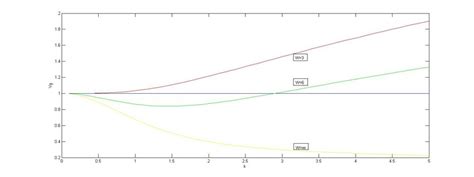 V G Versus K For Some Values Of W Download Scientific Diagram