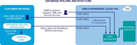 The E Workbook Database Polling Application Idbs