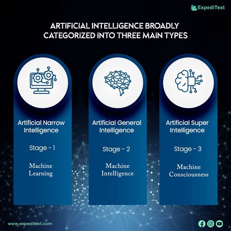 Explore The Spectrum Of Artificial Intelligence Speedychat Official