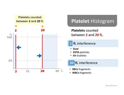 Updated Platelet Histogram Pdf