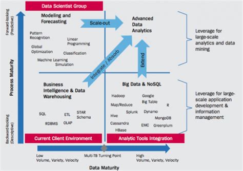 A Case For Advanced Data Analytics Fedscoop
