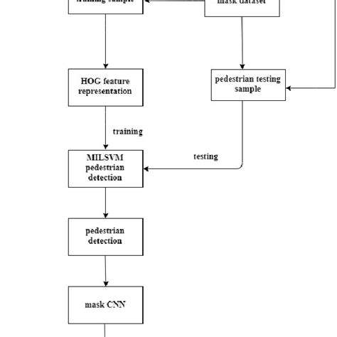 Figure Shows The Flowchart Of Pedestrian Detection Download Scientific Diagram