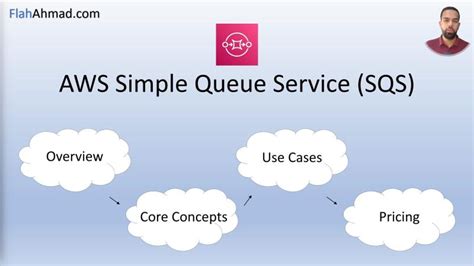 Flah Ahmad On Linkedin Aws Cloud Simplequeueservice Sqs Introduction Applicationintegration