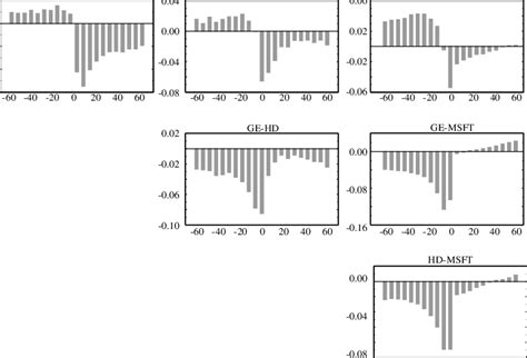 Cross Correlation Functions L Of The Noise Process Of Several Stock Download Scientific