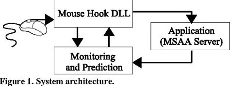Figure 1 From Predictive Pointing In Cascading Pull Down Menus