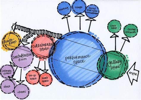 Image result for architecture bubble diagram Konsept diyagramı