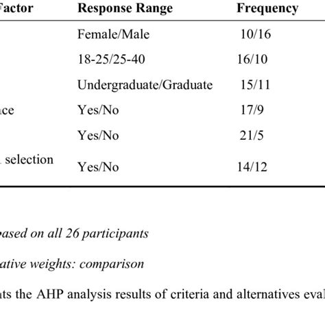 Ahp Hierarchy Structure Ahp Assessment Form And Participants The Download Scientific Diagram