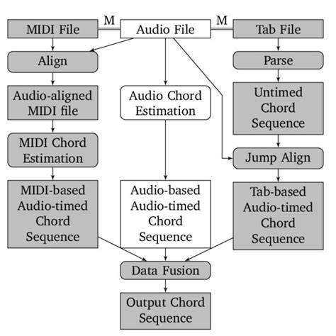 Diagram Of Decibels Framework The M Represents The Matching Between Download Scientific
