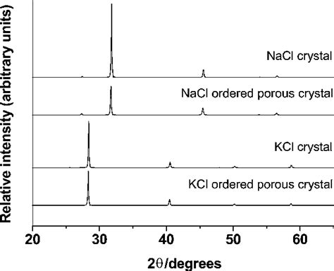 Figure 2 From Preparation Of Ordered Porous Nacl And Kcl Crystals Semantic Scholar