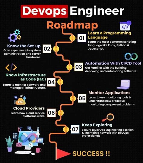 Devops Engineer Roadmap In 2024 Computer Science Roadmap