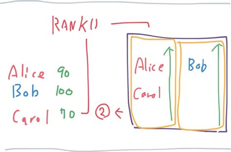 Sql — ウィンドウ関数の基本 Order Partition Frame を図で理解する Sql — ウィンドウ関数の基本 Order Partition Frame を図で理解する
