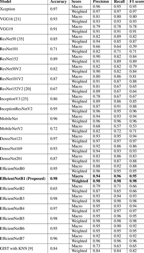 Cnn Based Pretrained Models Results On Mmcc Datasetm2 Download Scientific Diagram