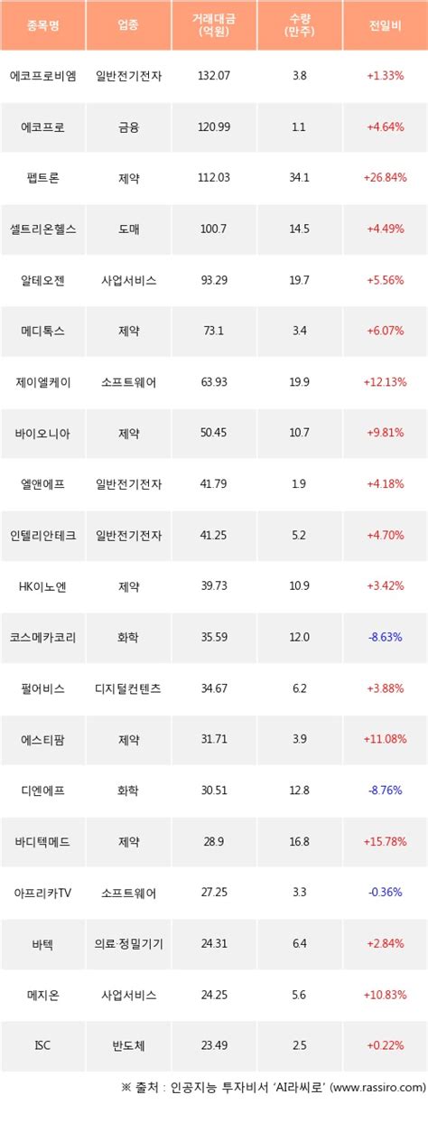 09일 기관 코스닥에서 에코프로비엠133 에코프로464 등 순매수 네이트 뉴스