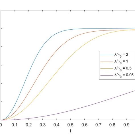 Evolution Of Diagonal Element Of The Density Matrix Aρ 11 Bρ 22