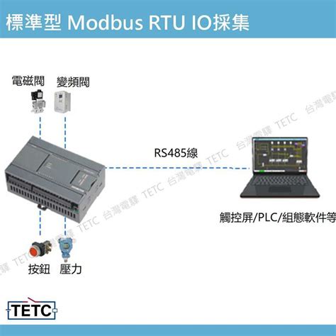 艾莫迅 485通訊 Modbus採集模塊 Rs485標準款經濟款 Tcp乙太網款 露天市集 全台最大的網路購物市集