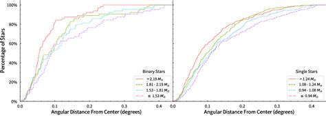 Figure 4 From Investigating Mass Segregation Of The Binary Stars In The