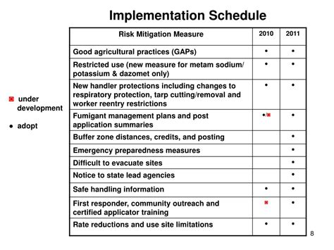 Ppt Overview And Implementation Schedules Powerpoint Presentation Free Download Id1103315