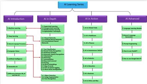 dhanuja kumar on linkedin ai artificialintelligence techeducation
