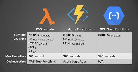 Cons Of Serverless Architectures Hackernoon