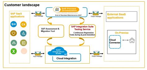 Ahammad Mahammad On Linkedin Accelerate Move To Sap Integration Suite With Sap Integration Suite