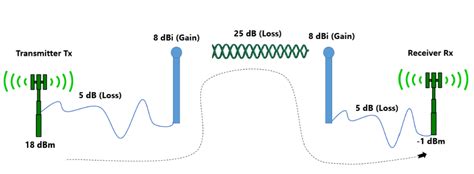 What Is Effective Isotropic Radiated Power EIRP Study CCNP