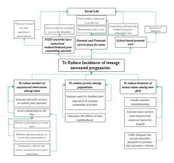 Problem Tree Templates EdrawMax Free Editable