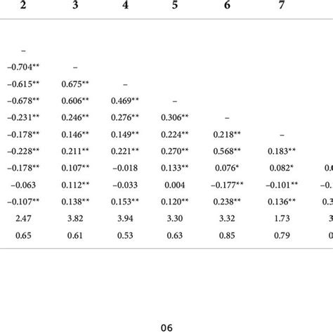 Descriptive Statistics And Correlation Analyses For Each Research Variable Download