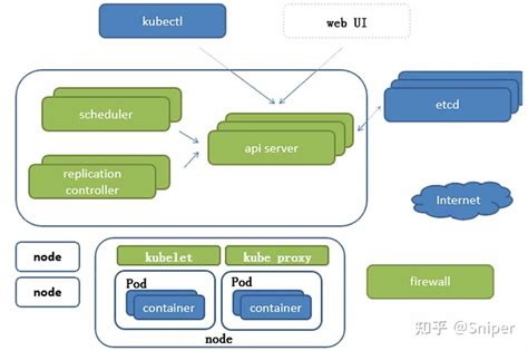 Kubernetes 基本概念和知识 知乎