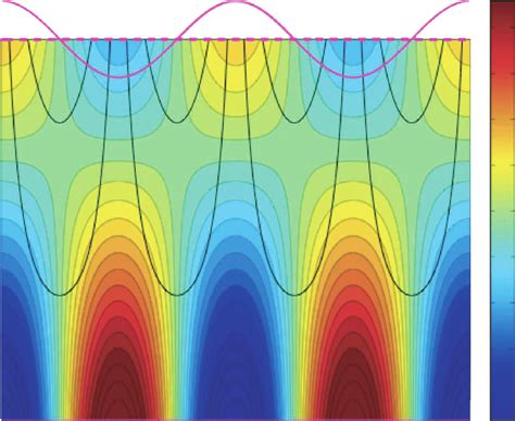 The Results Of The Reduced Model Of Mushy Layer Convection Showing A Download Scientific