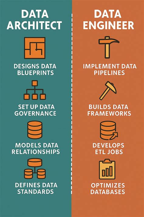 Data Architect Vs Data Engineer Whats The Difference Sathyavedu Rakesh Posted On The Topic