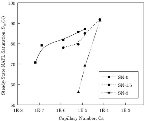 Steady State Napl Saturation As A Function Of The Capillary Number And