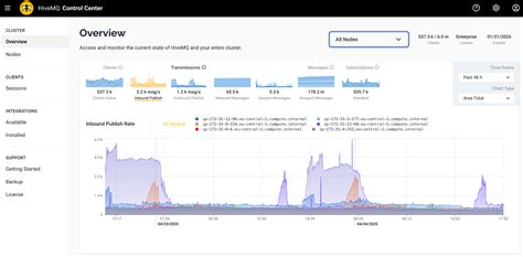 Hivemq Control Center V2 Overview Dashboard Hivemq Documentation