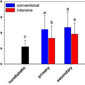 Linear Plots Of Intima Media Thickness IMT As Well As The Change In Download Scientific