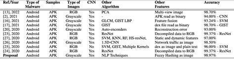Table 1 From Android Ransomware Analysis Using Convolutional Neural