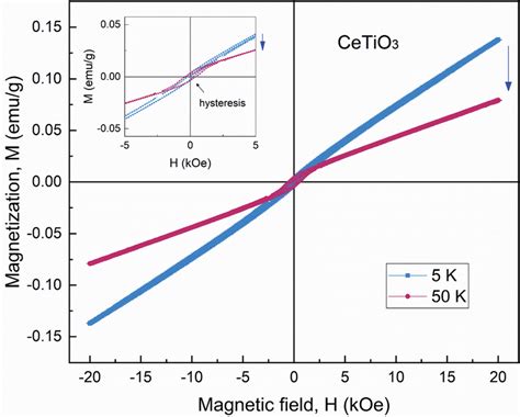 Magnetization Vs Applied Magnetic Field M H Curve Of Cetio 3