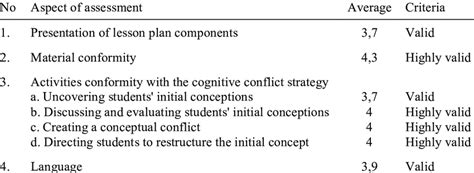The Results Of The Lesson Plan Validation By Experts Download