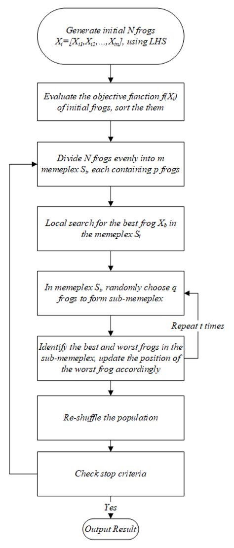 A Modified Shuffled Frog Leaping Algorithm For The Topology