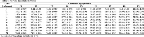 Table 5 From Design Of Extended Release Matrix Tablet Of Tramadol Hydrochloride Using